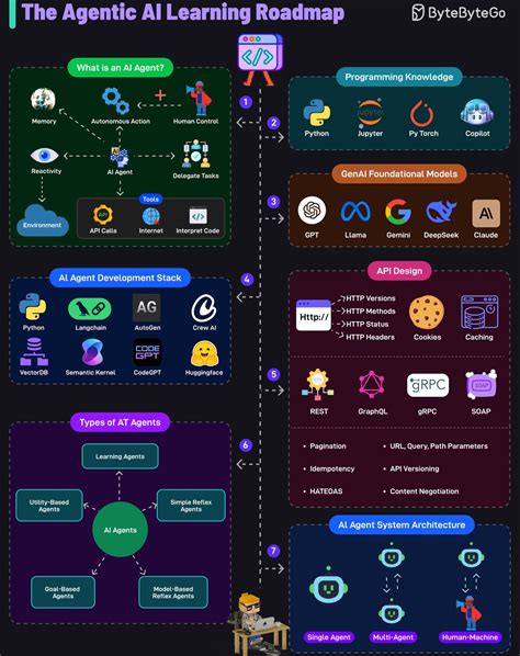 bytebytego learn system design 8 tips for efficient api design 🔹