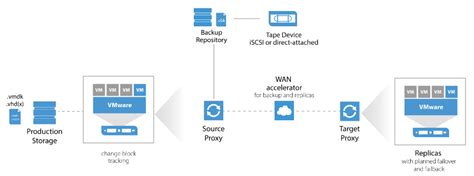 Cisco Hyperflex Snapshot Integration Coming Soon With Veeam Availability Suite 9 5 Update 2