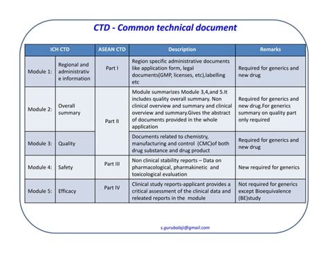 Ctd ~ Common Technical Document Pdf