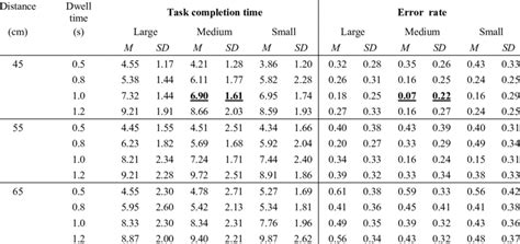 mean and standard deviation for task completion time and error rate