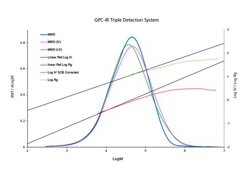 Ht Gpcsec Analysis Analytical Services Laboratory Polymer Char