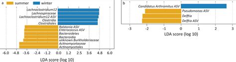 Seasonal Lefse Associates Per Sex And The Significant Lmm Results In