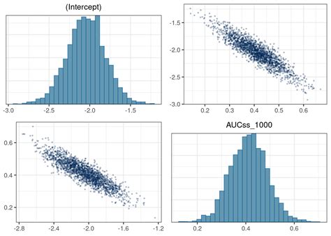 3 Model Diagnostics And Performance Evaluation Bayeserbook Exposure Response Analysis With