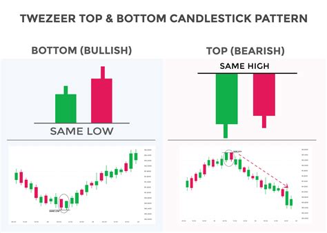 Tweezer Top Candlestick Chart Pattern Japanese Candlesticks Pattern