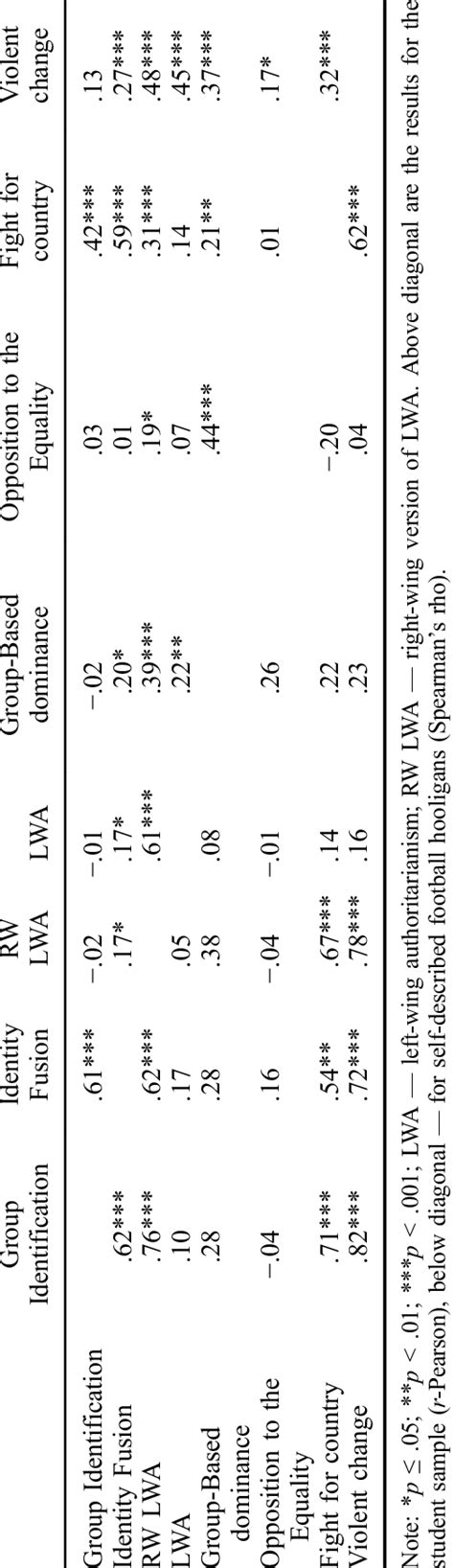 Zero Order Correlations Download Table