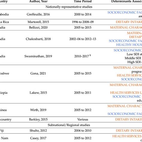 Conceptual Framework Of Maternal Anemia Determinants Determinants Download Scientific Diagram