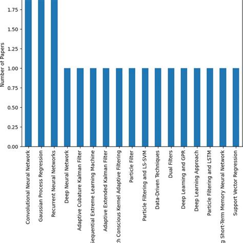 visualization of ai techniques download scientific diagram