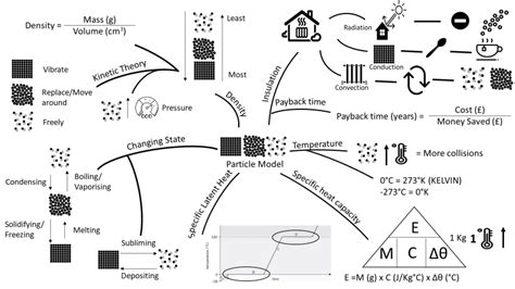Dual Coding Revision Particle Model Teaching Resources