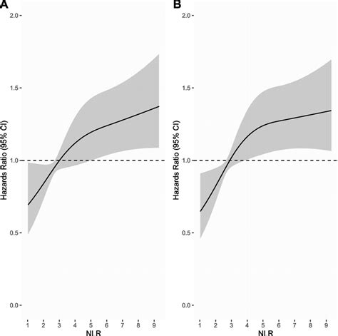 Nonlinear Cox Regression For Overall A And Progression Free B Download Scientific Diagram