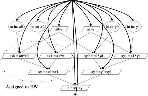 Sdg Of Example Source Code Hw Sw Partitioning Download Scientific