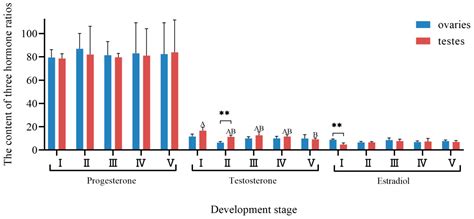 Role Of Star Gene In Sex Steroid Hormone Regulation And Gonadal