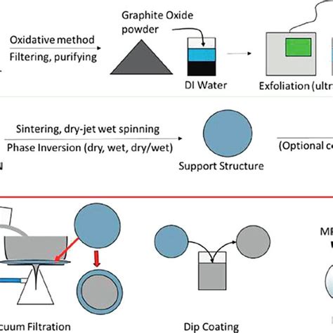 steps applied to manufacture go membrane [11] download scientific
