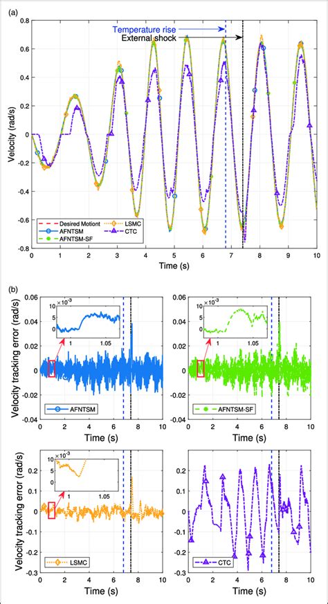 a velocity tracking results and b velocity tracking errors