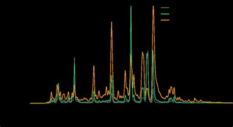 Figure S9 Light Spectra Of Metal Halide Bulbs At Light Intensities