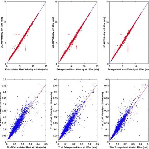 Weibull Parameter Analysis At Different Heights Using Wasp Mlm And Download Scientific