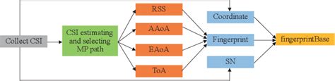 Figure 1 From A Weighted Random Forest Based Positioning Algorithm For