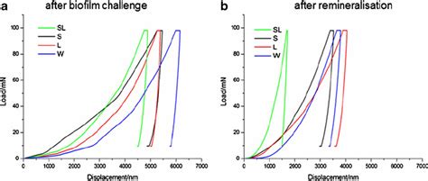 Load Displacement Curves Of Nano Indentation Test On Dentine