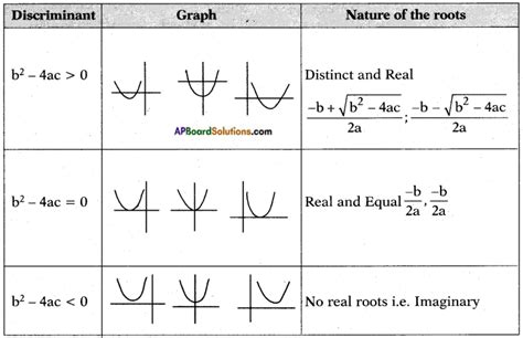 Ap Ssc 10th Class Maths Notes Chapter 5 Quadratic Equations Ap Board