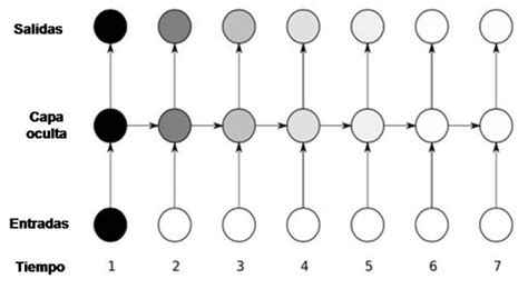 Problema Del Desvanecimiento Del Gradiente Vanishing Gradient Problem