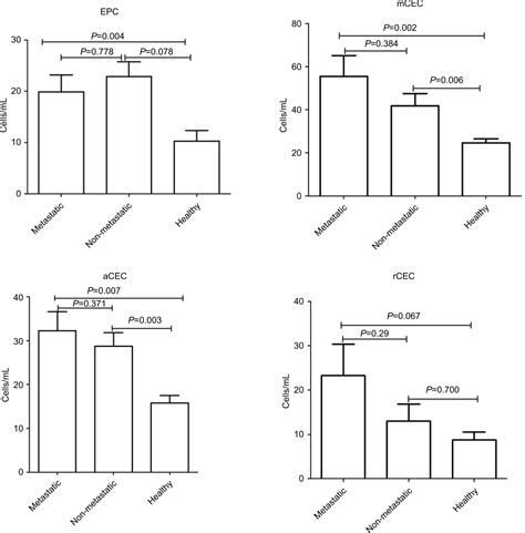 Optimized Multiparametric Flow Cytometric Analysis Of Circulating Endothelial Cells And Their
