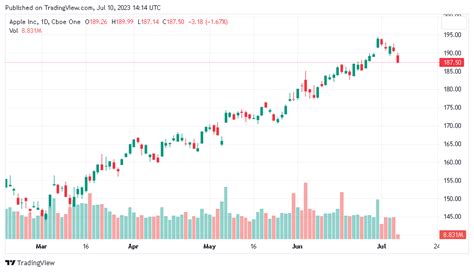 Nasdaqaapl Chart Image — Tradingview