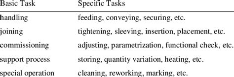 Detailing Assembly Operations With Basic And Specific Task Download Table