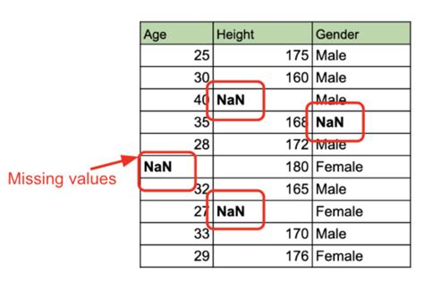 9 Smart Imputing Techniques For Better Predictive Outcomes