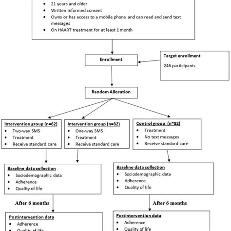 Flow Diagram On The Randomization Of Participants Into The Intervention