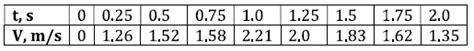 Solved MATLAB For The Given Data Using A Built In Function Chegg