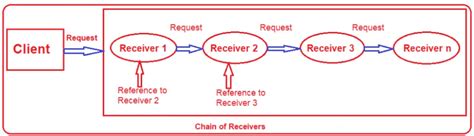 Chain Of Responsibility Design Pattern In Java Dot Net Tutorials