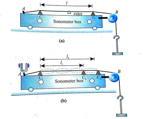 Sonometer Definition Diagram Formula Construction And Working