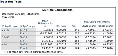 Solved Refer To The Results In The Multiple Comparisons