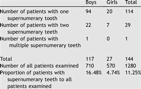 Distribution Of Patients With Supernumerary Teeth By The Gender And The