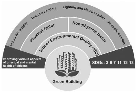 Green Buildings Human Centered And Energy Efficiency Optimization