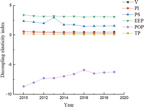 Decoupling Elasticity Indexes Between Pc And Influencing Factors