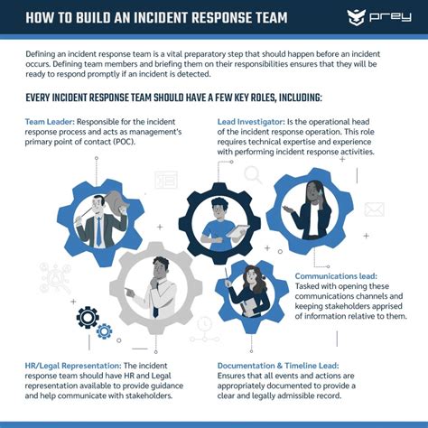Incident Response Plan 101 The Basics Prey Project Logon Software Asia