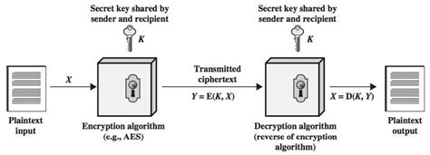 Aes Encryption Decryption Download Scientific Diagram