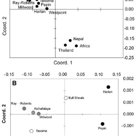 Principal Coordinates Analysis Pcoa Of Corrected Pairwise F St Values
