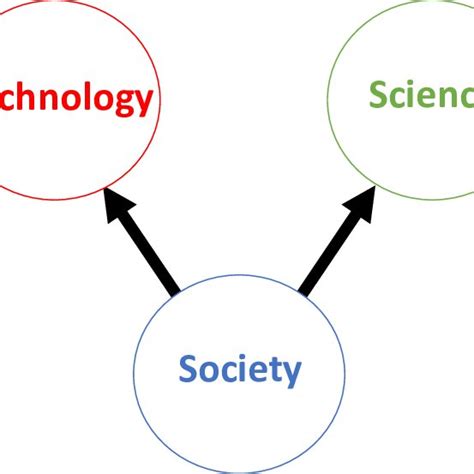The Social Constructionist Model Download Scientific Diagram