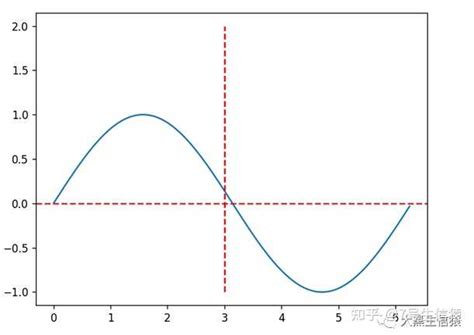 Matplotlib 如何调整图例位置？ 知乎