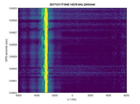 Signal Monitoring And Analysis De Chirping Applied To A Hf Over The