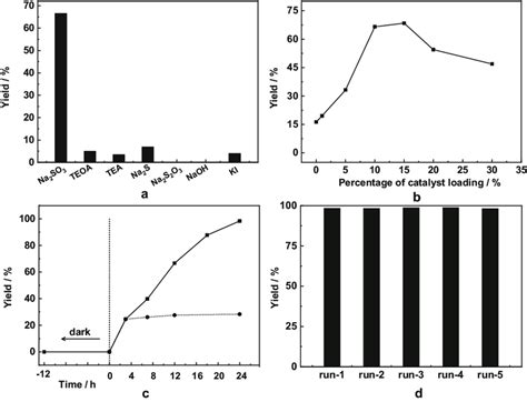 Optimisation Of Photocatalytic Reductive Coupling Of Acetophenone The