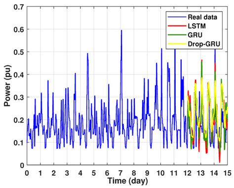 Predicting Energy Consumption Using Lstm Multi Layer Gru And Drop Gru Neural Networks