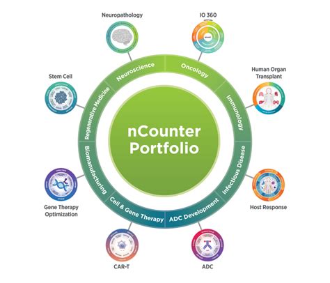 Ncounter Analysis Systems For Biomarker Validation And Development