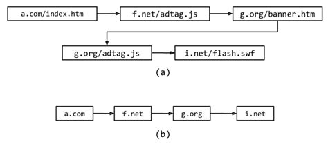 4 A Url Inclusion Sequence And B Domain Inclusion Sequence