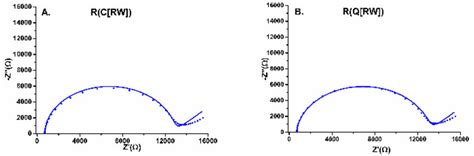Eis Data Fitting For Nyquist Plots With Two Different Equivalent