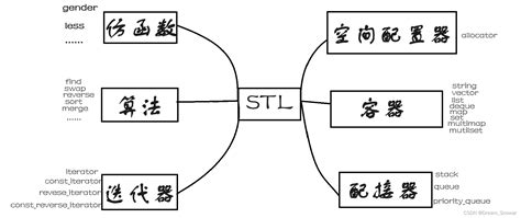[c 初阶]第九节 stl的介绍 csdn博客