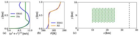 A Velocity Magnitude And B Potential Temperature Vertical Profiles