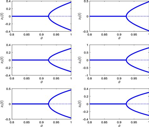 Bifurcation Diagram With Respect To ϑdocumentclass 12pt