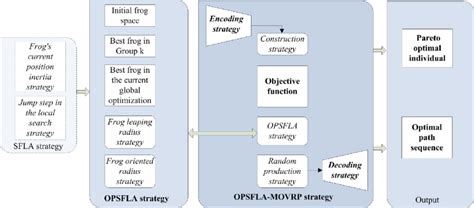 Framework Of Algorithm Download Scientific Diagram
